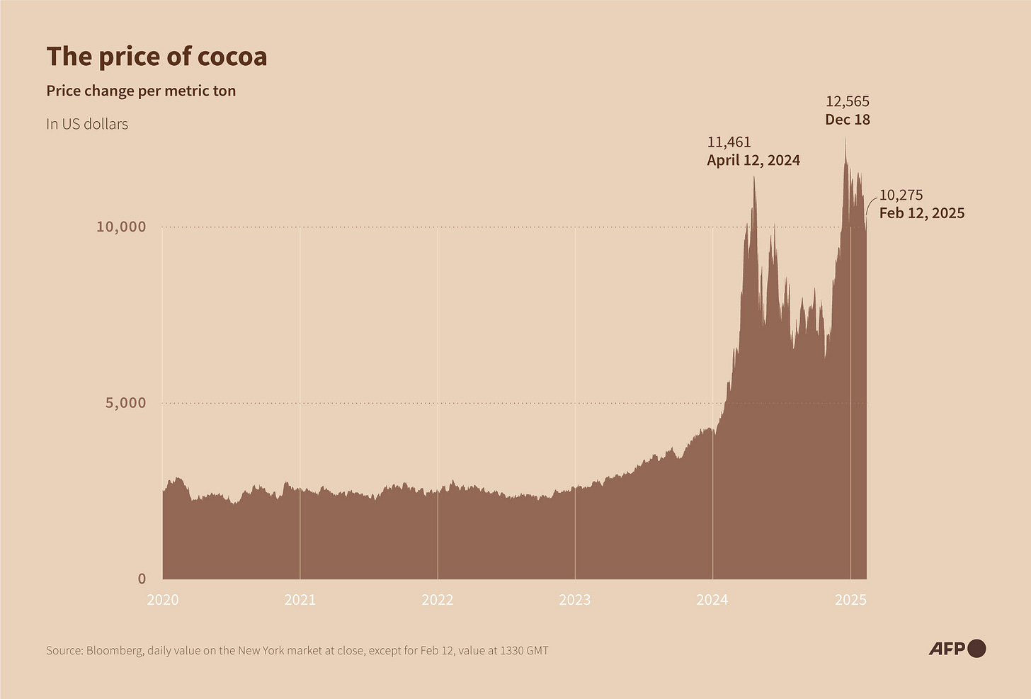 food-prices-climate-change-inflation-eggs-beef-coffee-chocolate-2 ...