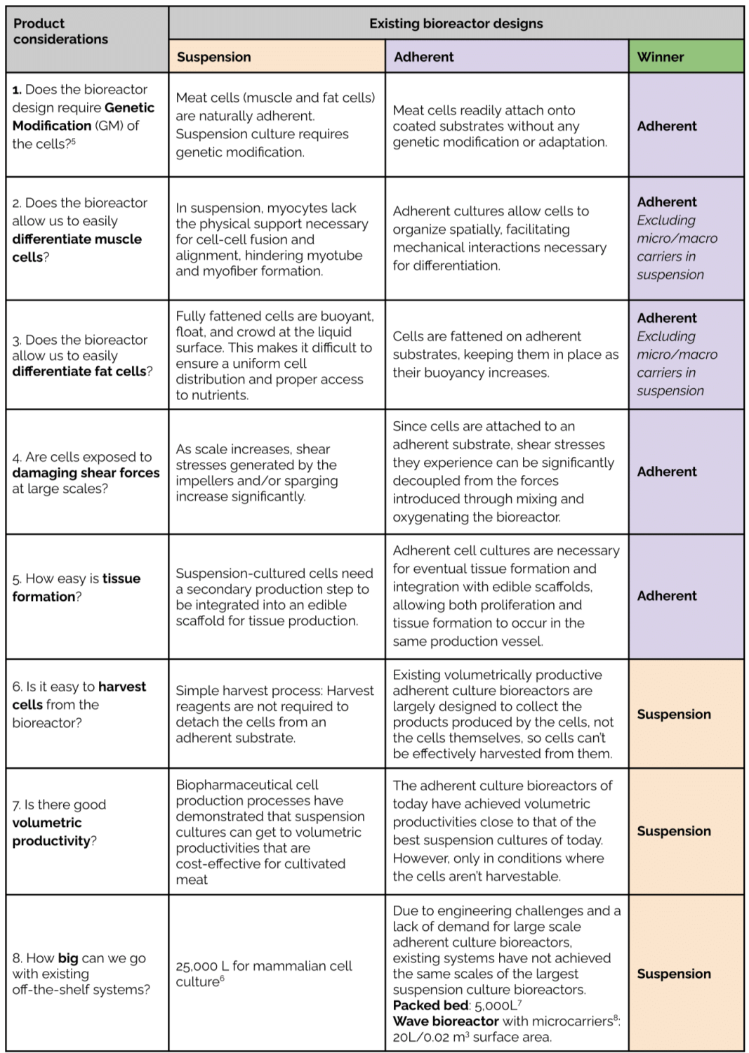 mission-barns-cultivated-pork-fat-lab-grown-meat-novel-bioreactors-4 - Green Queen