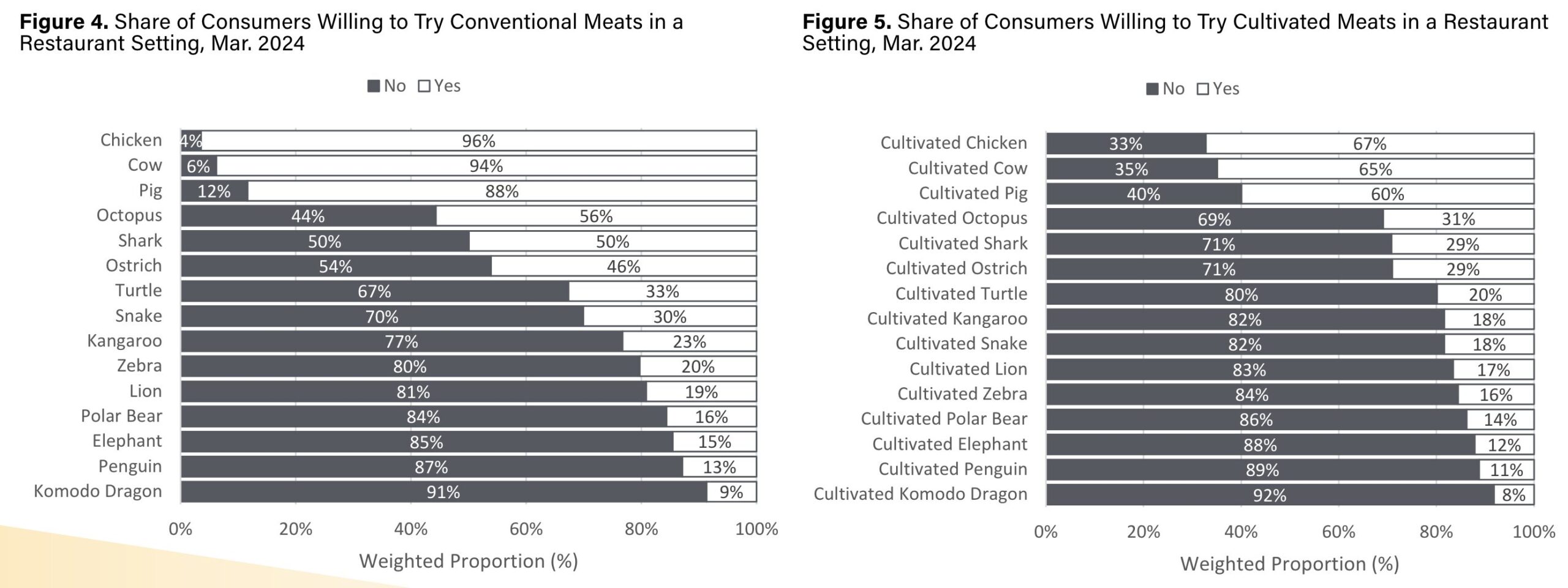 plant-based-lab-grown-cultivated-meat-consumer-survey-6 - Green Queen