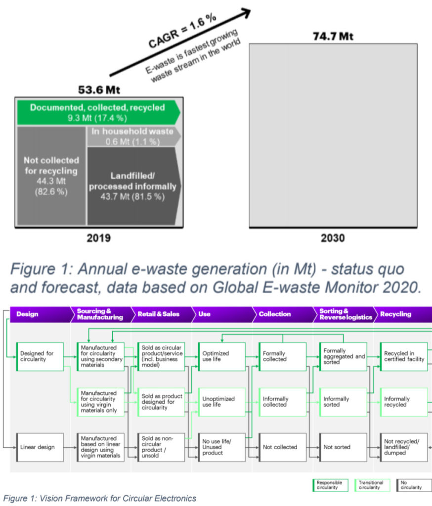Circular Electronics World S Leading Companies Launch First Private