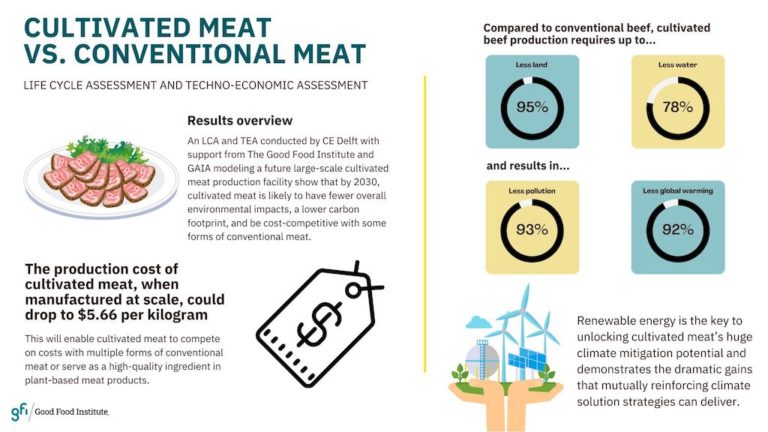 Cultivated Meat Has 92% Lower Climate Impact & Will Reach Price Parity ...