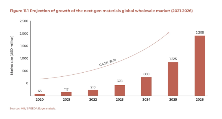 Next-Gen Sustainable Materials To Follow Alt Protein, Become $2.2 ...