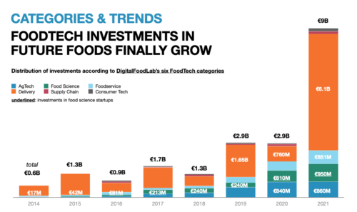 Europe On Track To Become Leading Global Hub For Food Tech, New Report ...