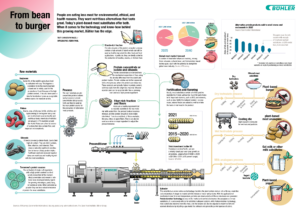 Bean to Burger: Bühler Singapore’s Protein Innovation Centre Is The ...