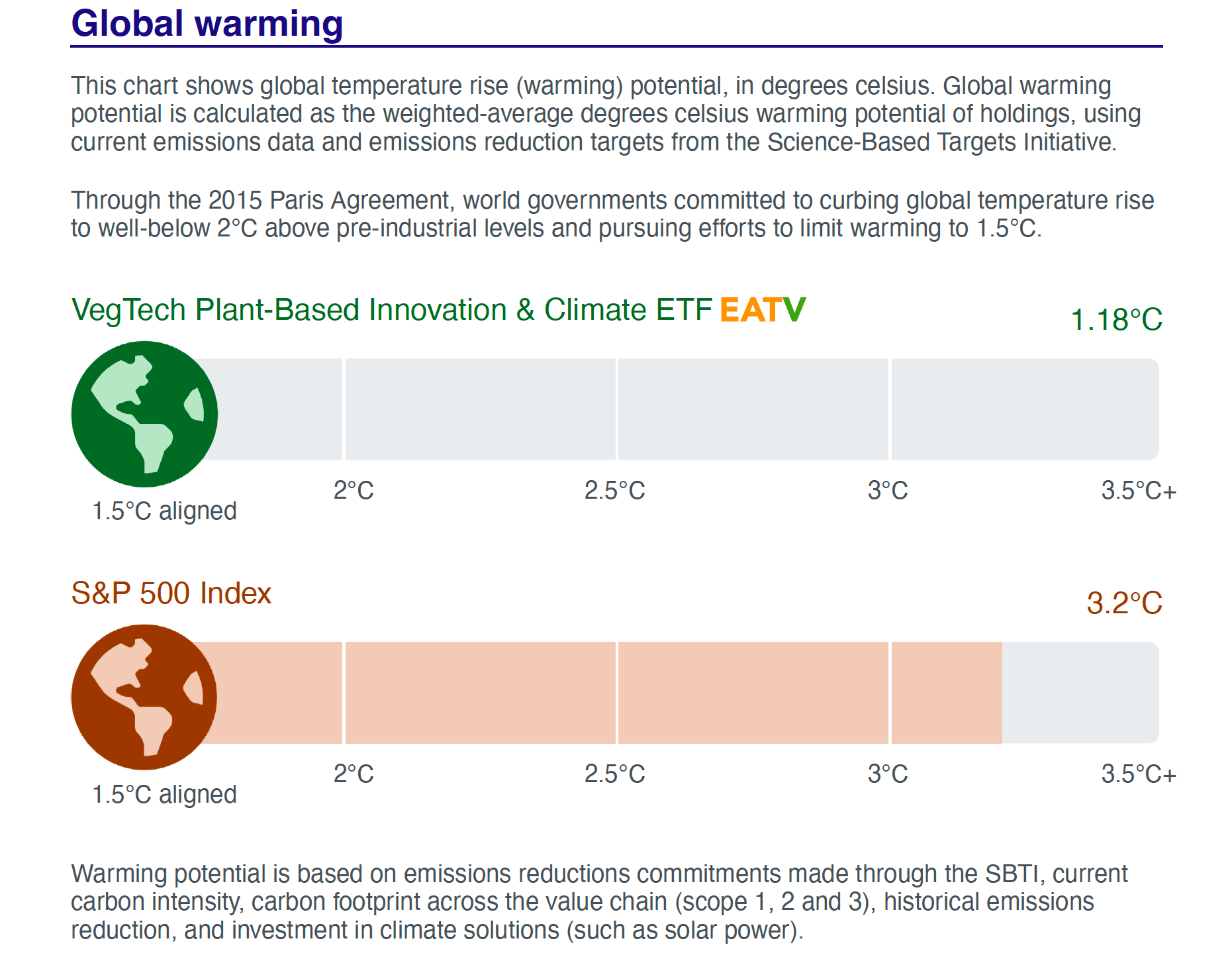 Without Buying Offsets, the EATV ETF Earns Carbon Neutral Status