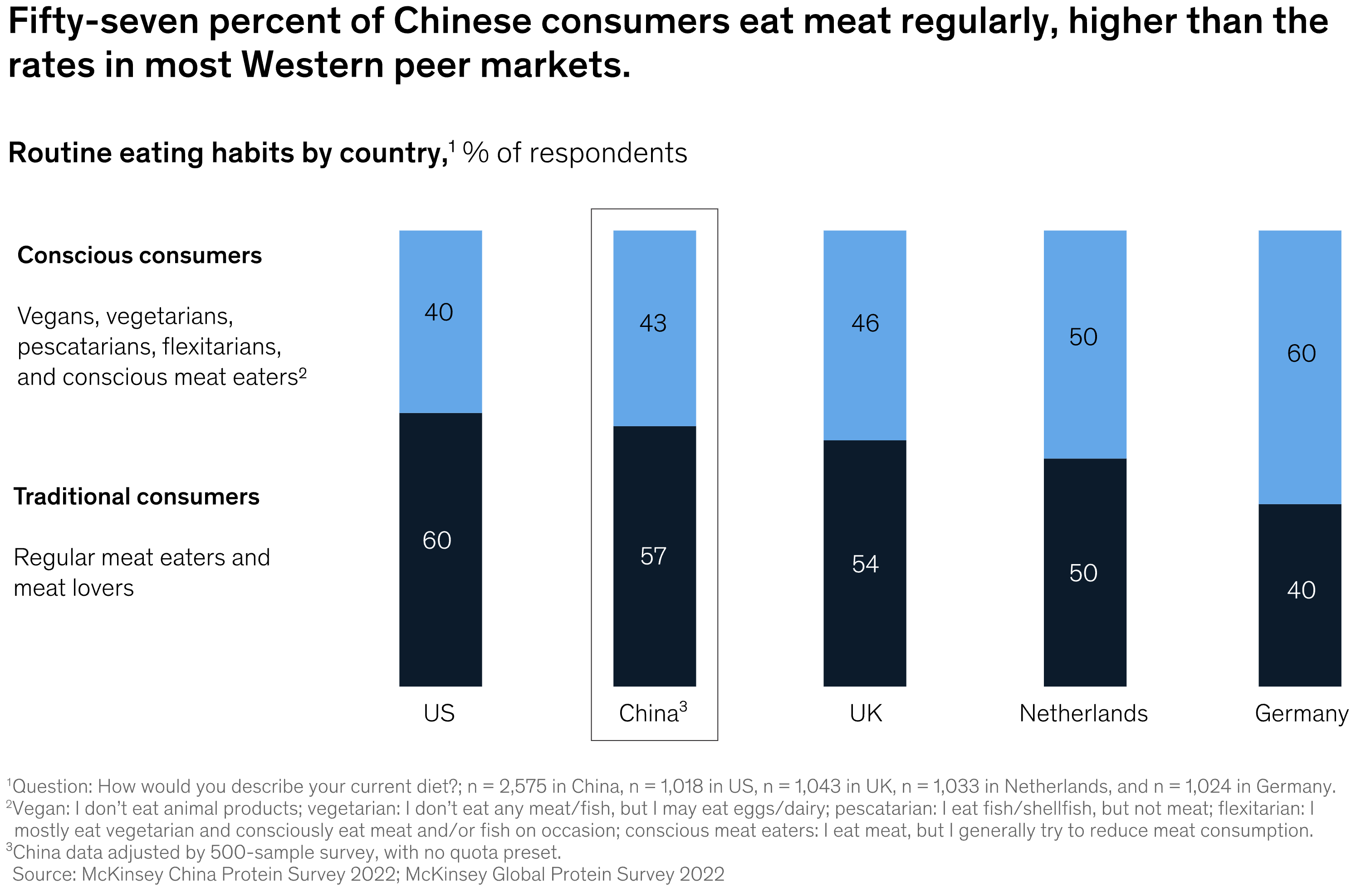 McKinsey-Chinese-consumers-meat-1 - Green Queen