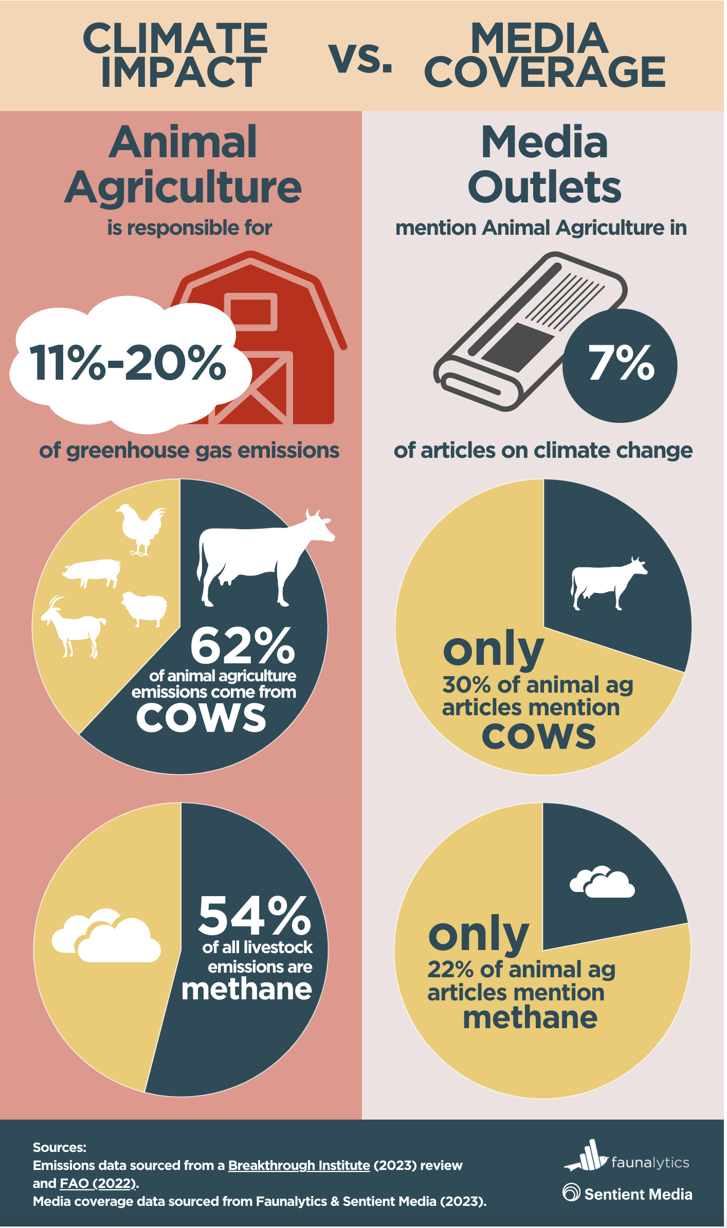Media's 'Missed Steak': The Underrepresentation Of Livestock's Climate ...