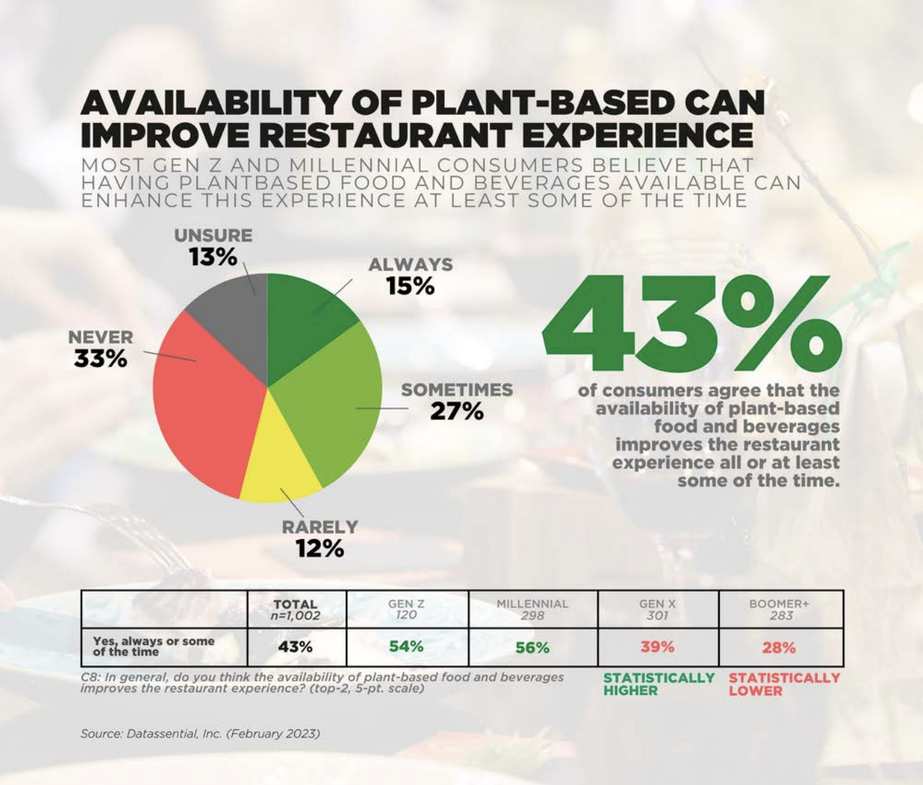 Plant-Based Menu Options Set to Grow in US Restaurants: Report