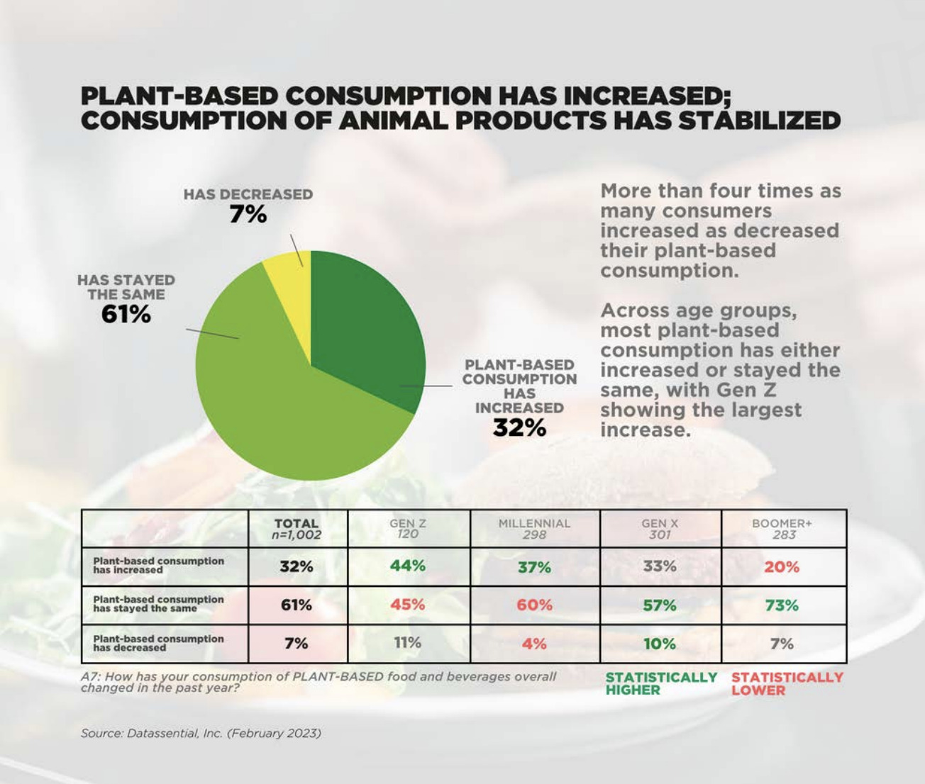 Plant-Based Menu Options Set to Grow in US Restaurants: Report