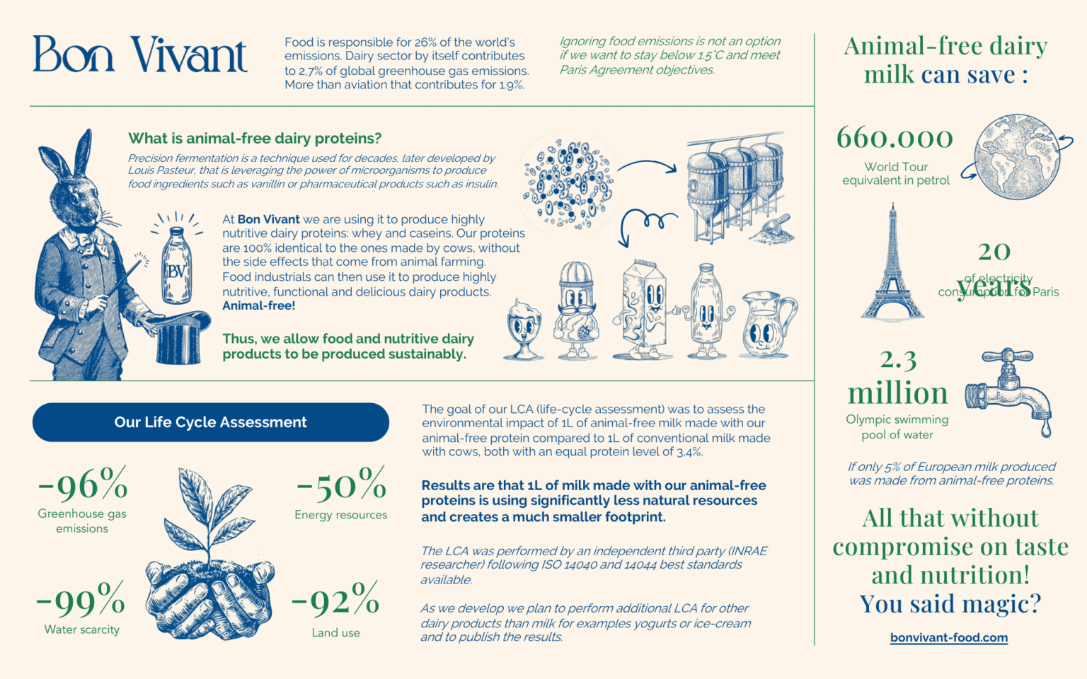 Bon Vivant Raises €15M for Precision Fermentation Dairy Proteins
