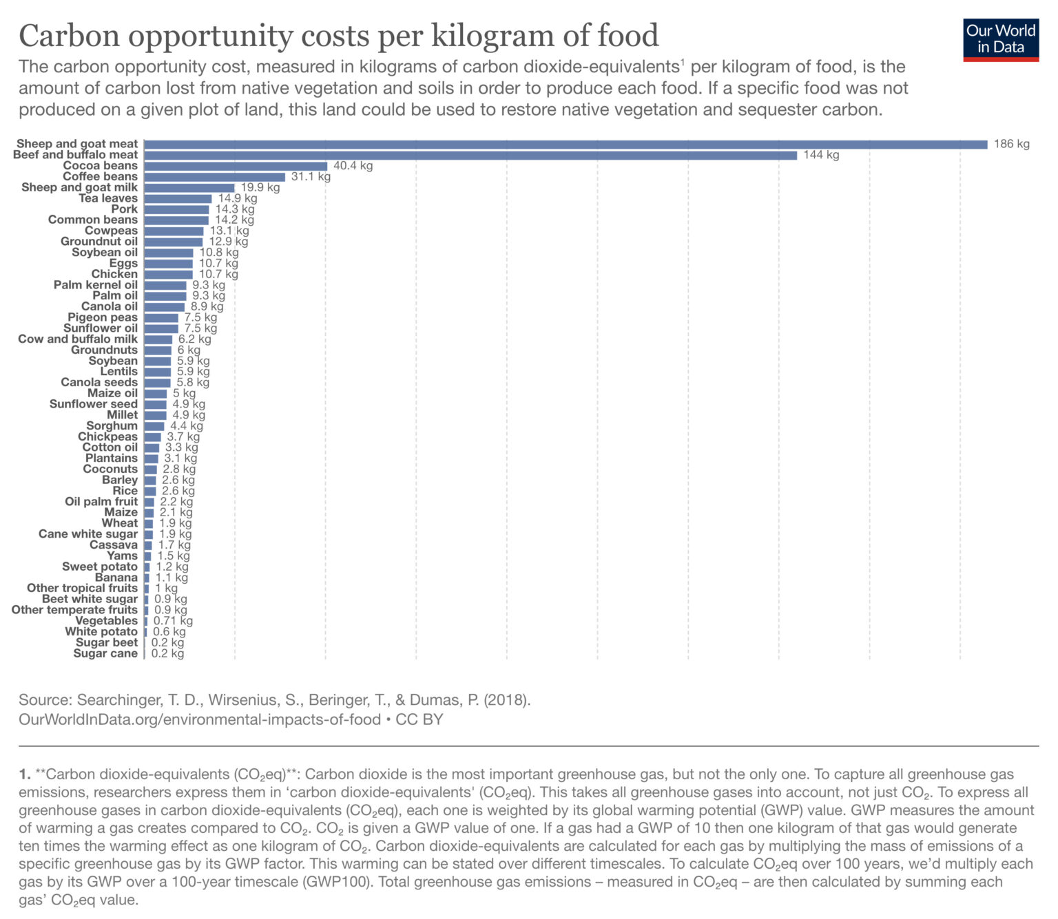 8 Charts Illustrating Food & Agriculture's Impact on Climate Change
