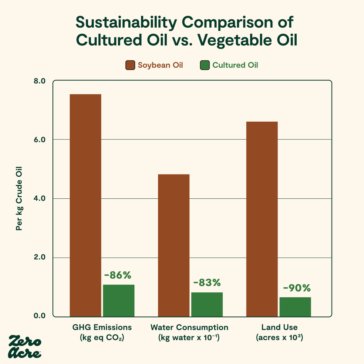 Shake Shack Pilots Zero Acre's Lab Made Cooking Oil in NYC