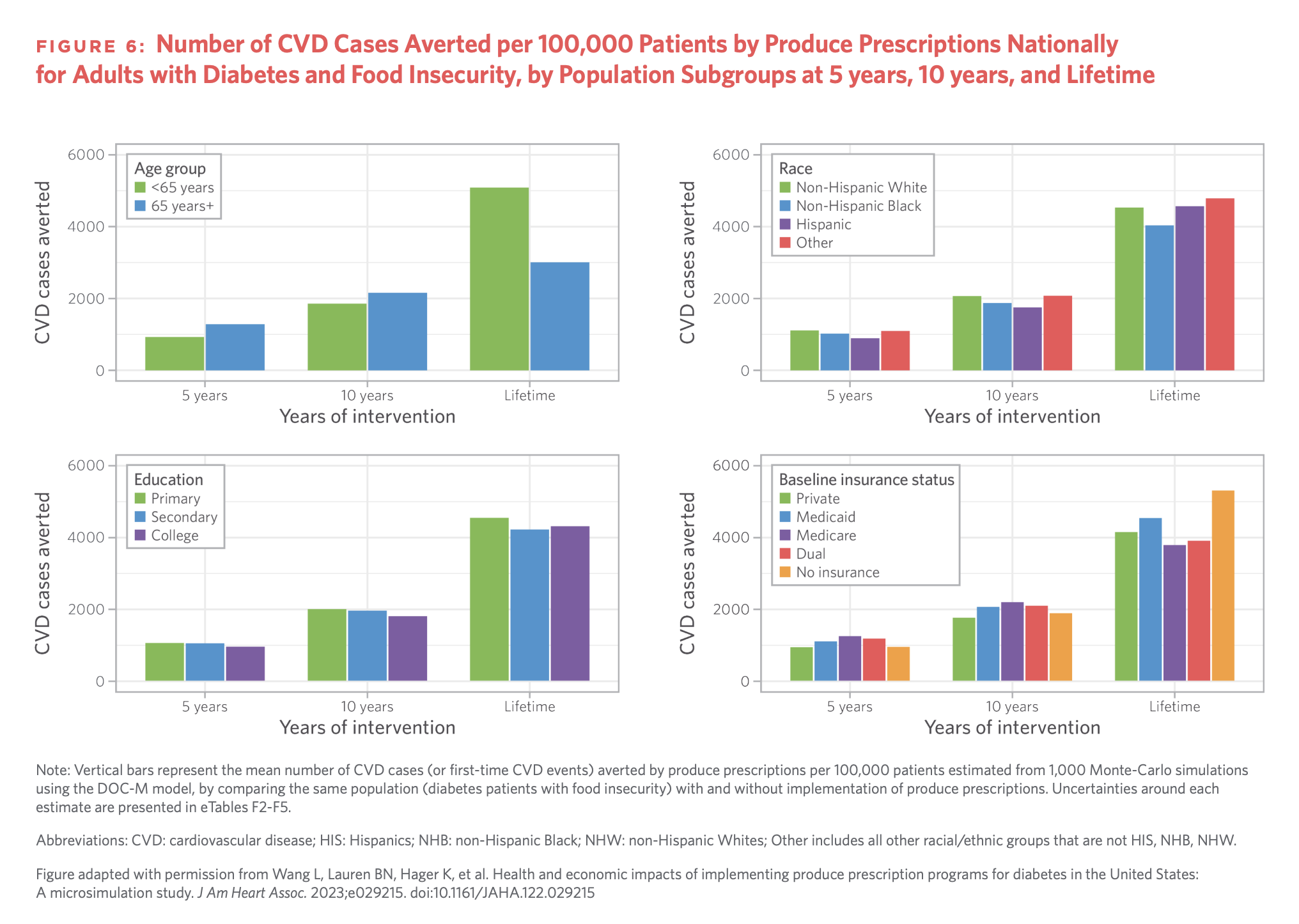 'Food is Medicine' Efforts Could Save US Lives and Billions of Dollars