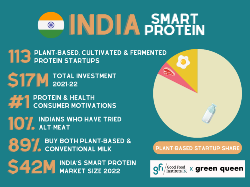 Smart Protein: 7 Takeaways from GFI India's State of the Industry Report