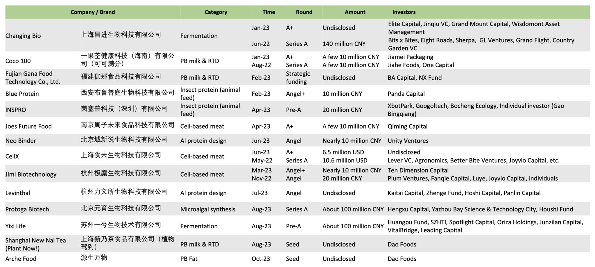 Report: 10 Things to Know About the Alt-Protein Market in China