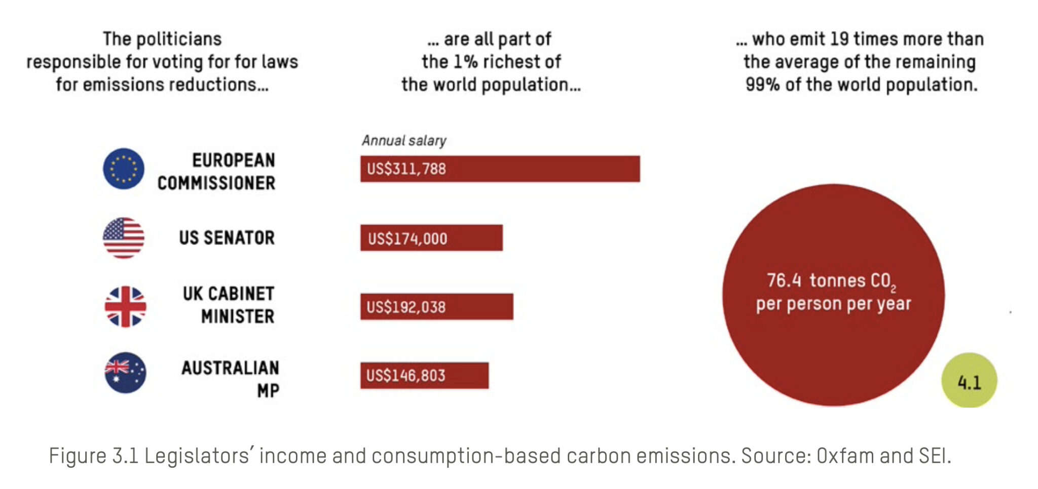 Carbon Inequality: The Richest 1% Could Cause 1.3 Million Deaths