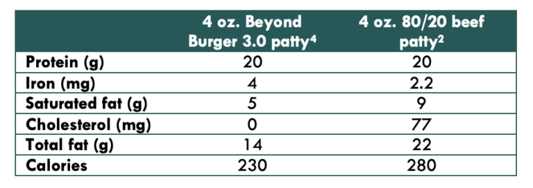 Revealed: The Climate Impact of the Beyond Meat Burger vs Beef