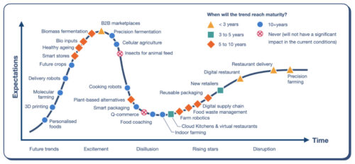 From Alt-Protein to Automation: Future Food Tech Trends for 2024