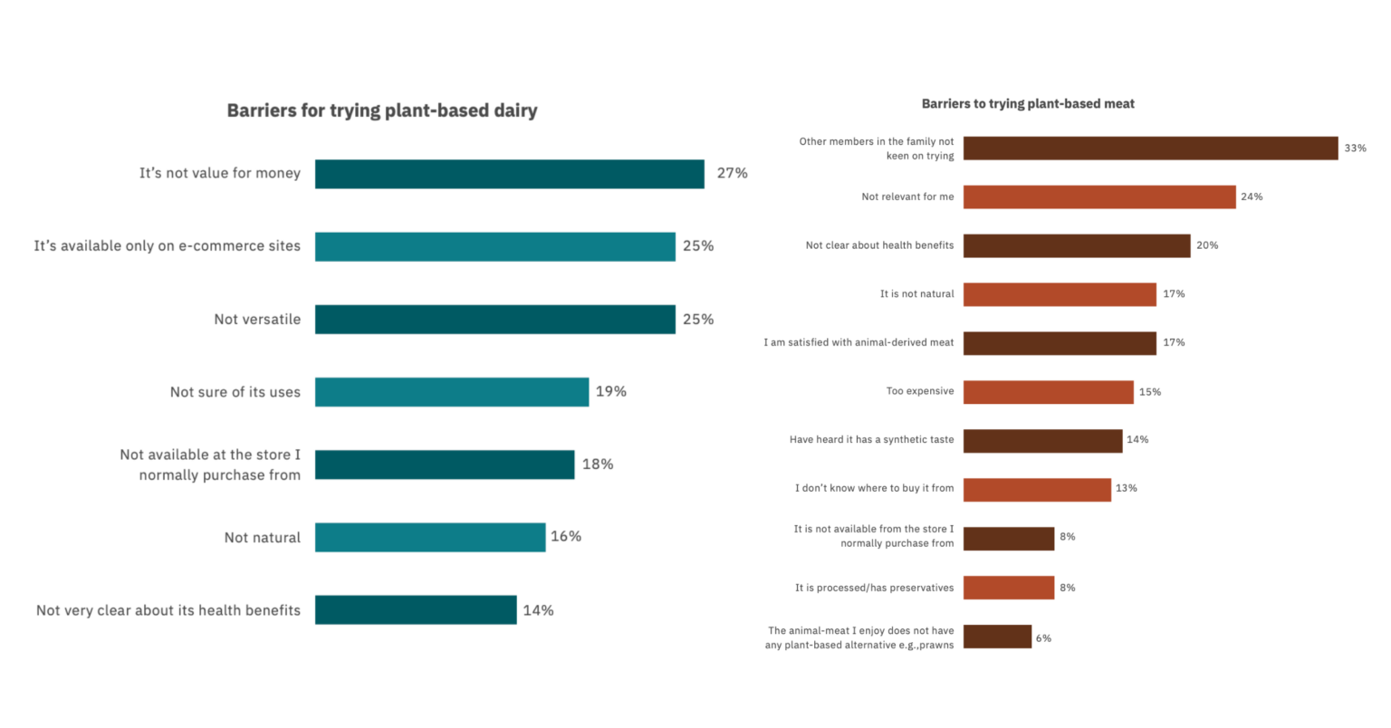 GFI India Survey: What Do Indians Want From Vegan Food?