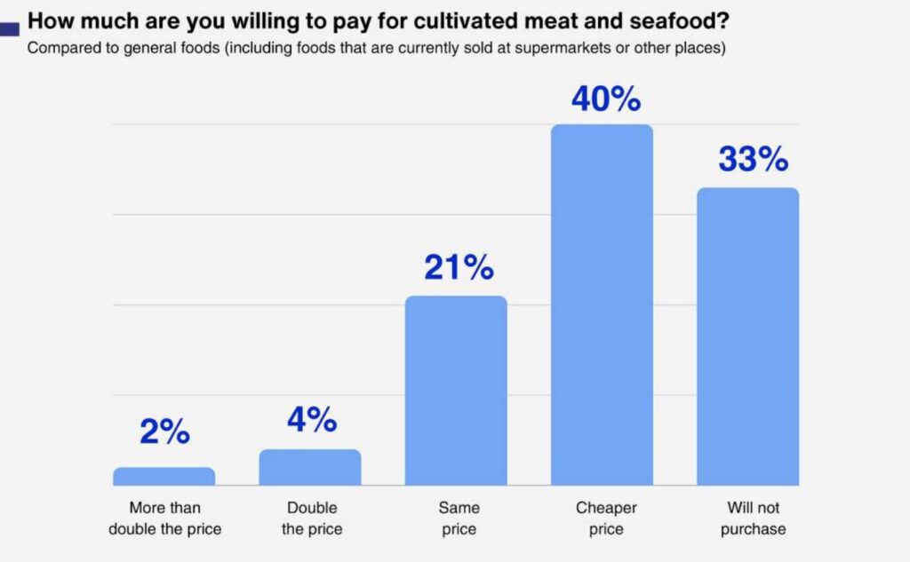 New Survey Shows Japan's Attitudes Towards Cultivated Meat
