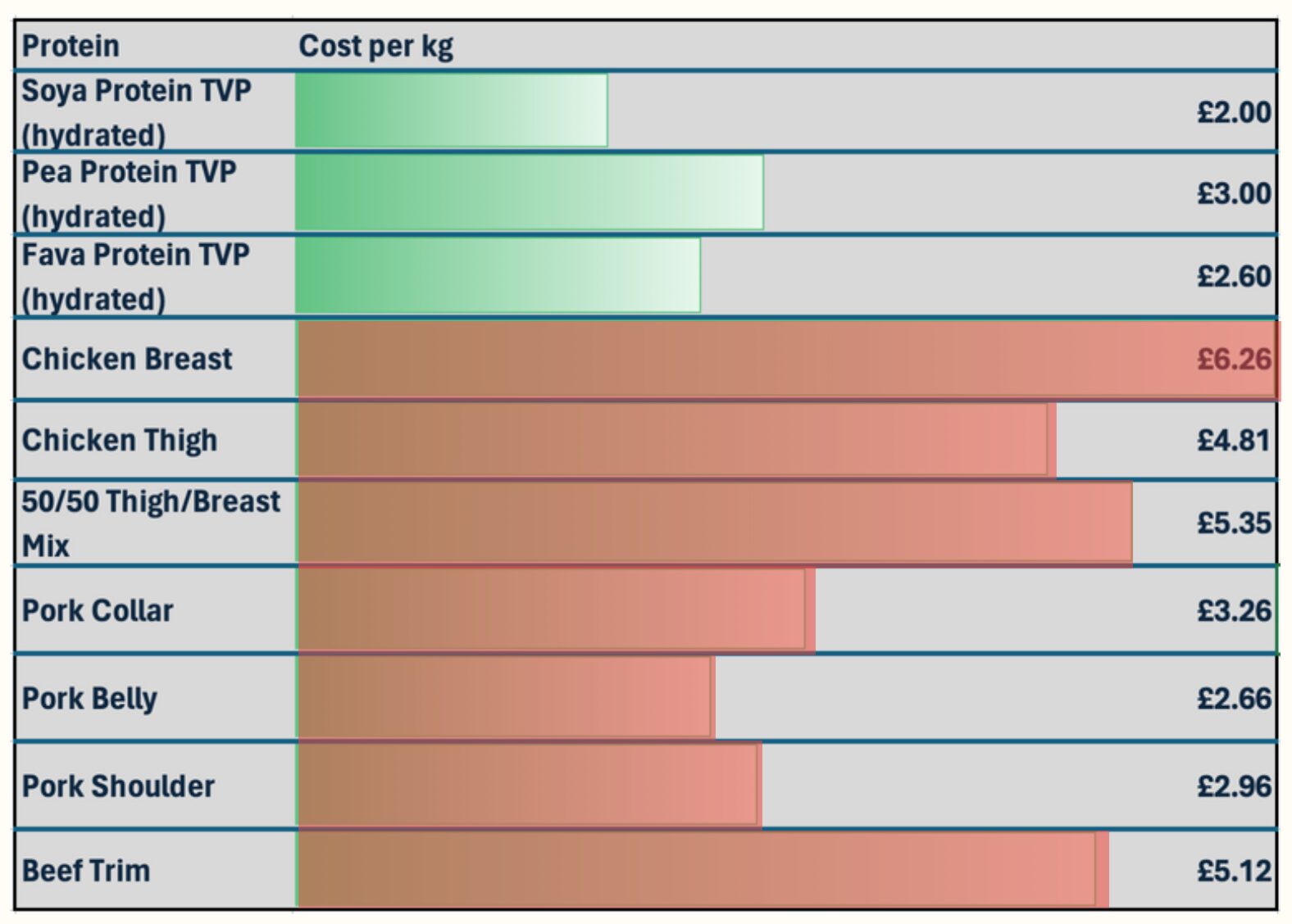 Price Parity: 6 Steps to Make Plant-Based Meats Cheaper