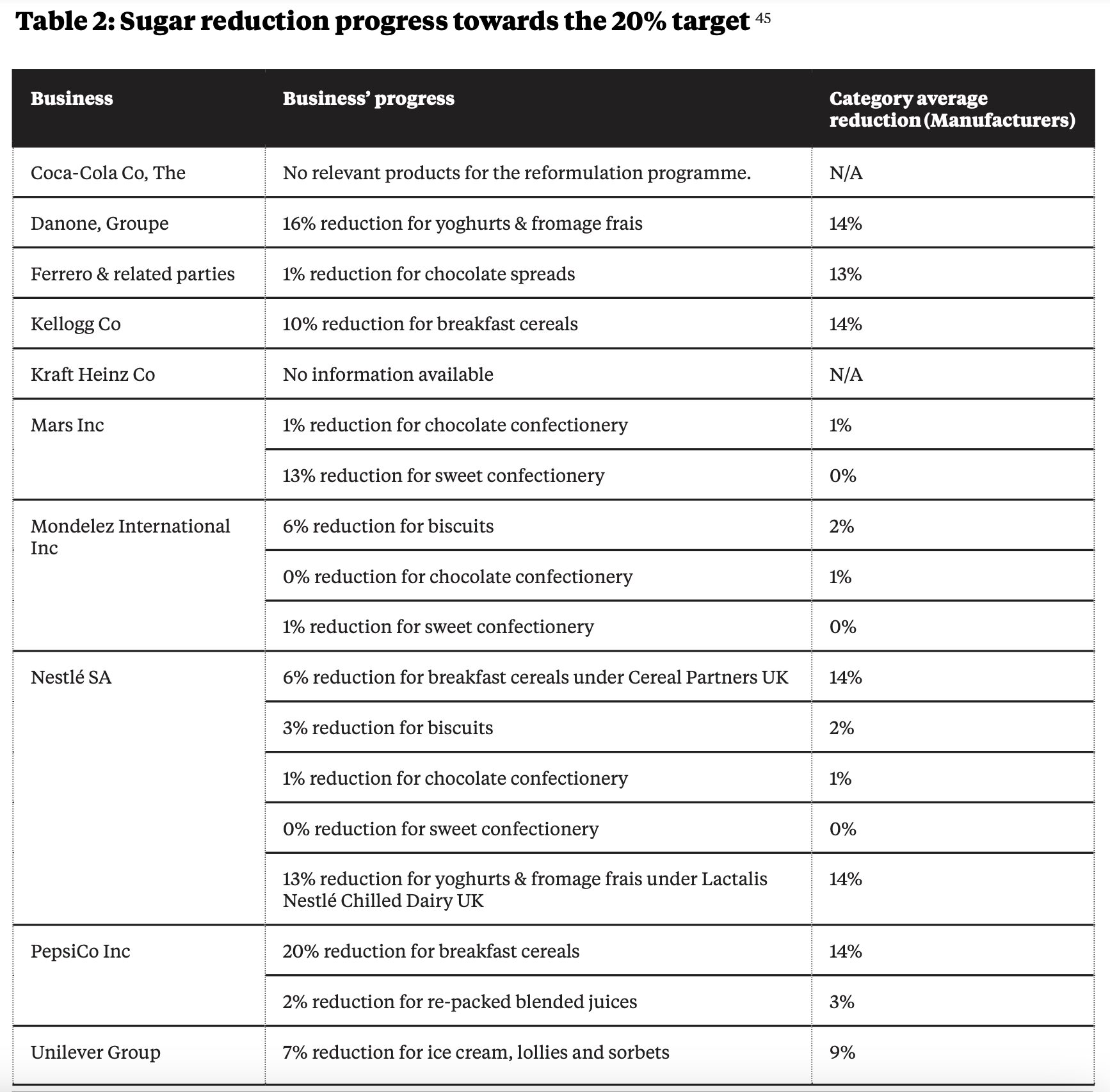 70% of Big Food Companies Market Unhealthy Products to Kids