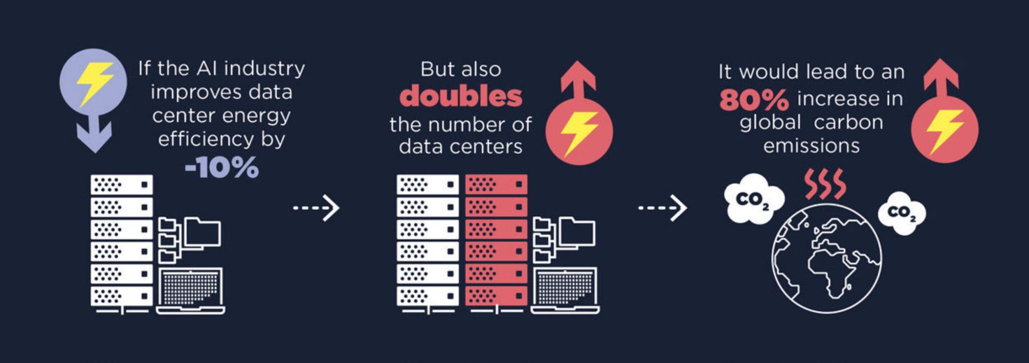 AI & Climate Change: Energy Use & Misinformation Hinder Impact