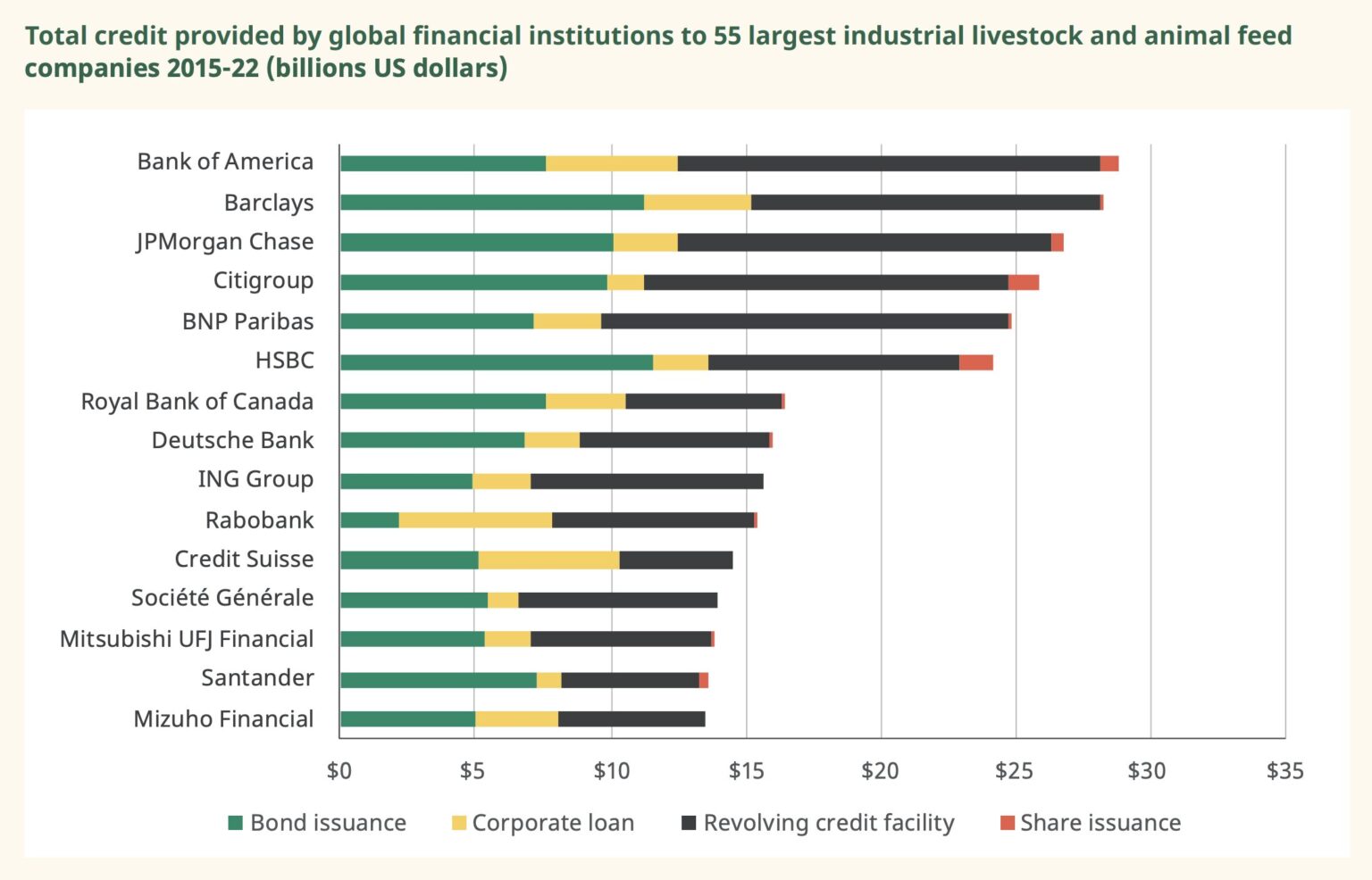Climate Activists Ask Banks to Stop Funding Meat & Dairy Sector