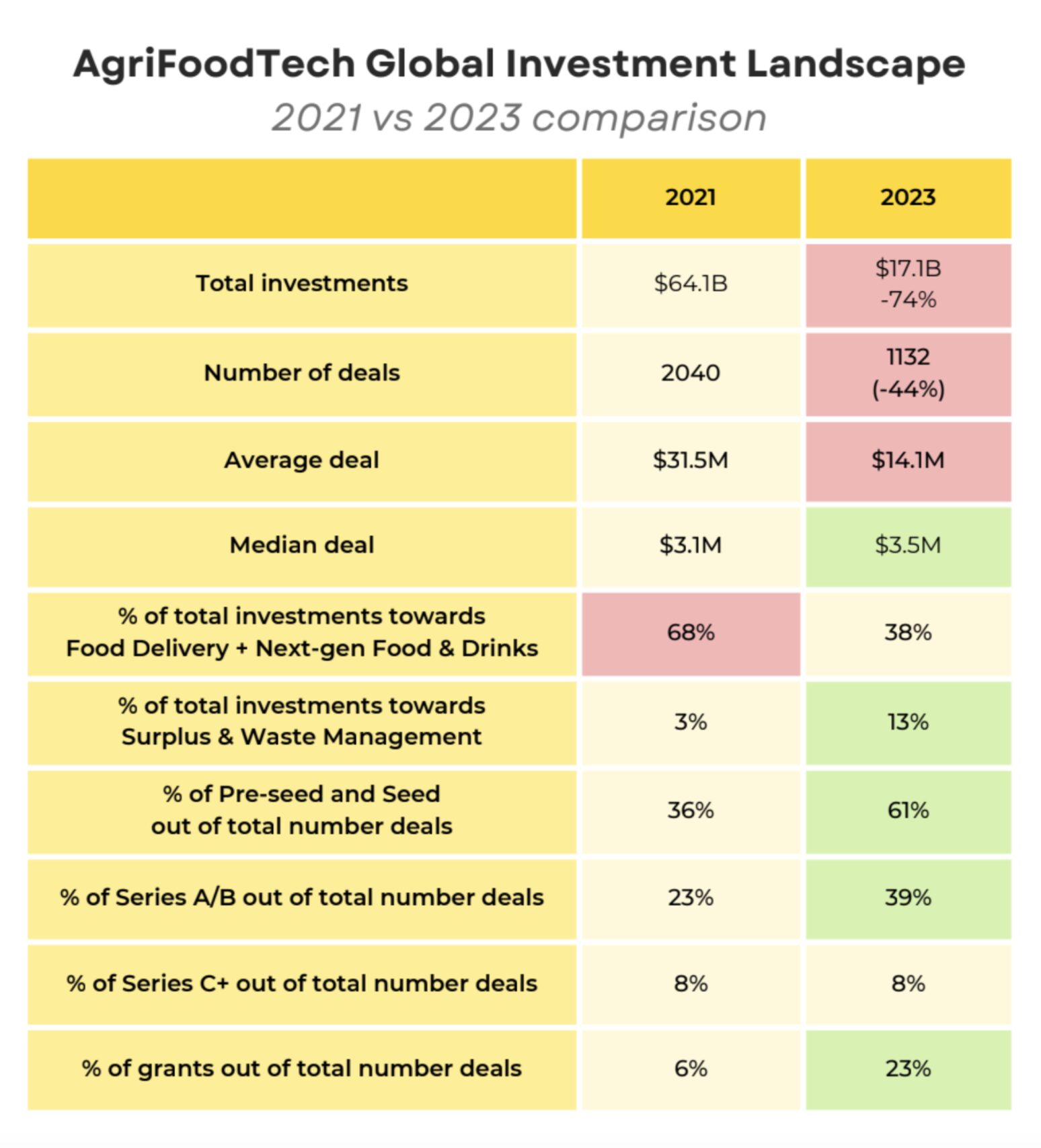 2023 FoodTech 500: Plant-Based Companies Dominate Ranking