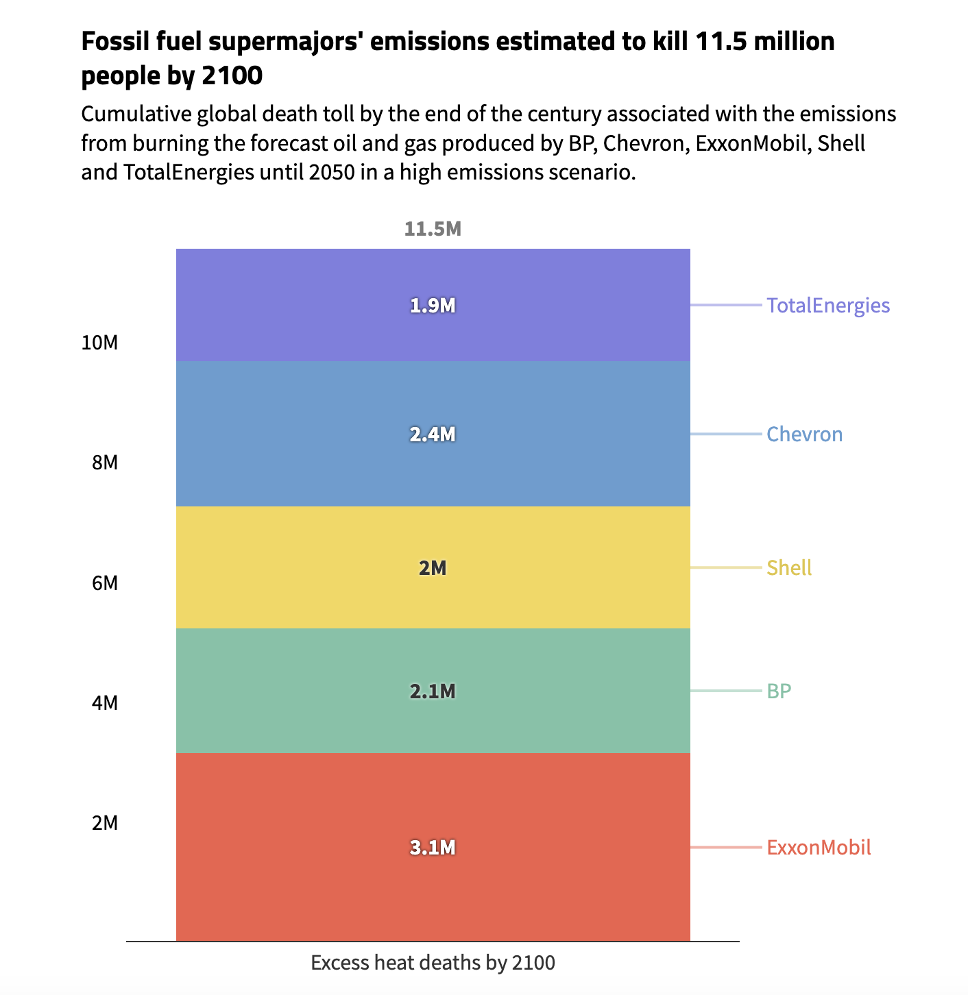 Fossil Fuel Emissions Could Kill 11.5 Million People by 2100