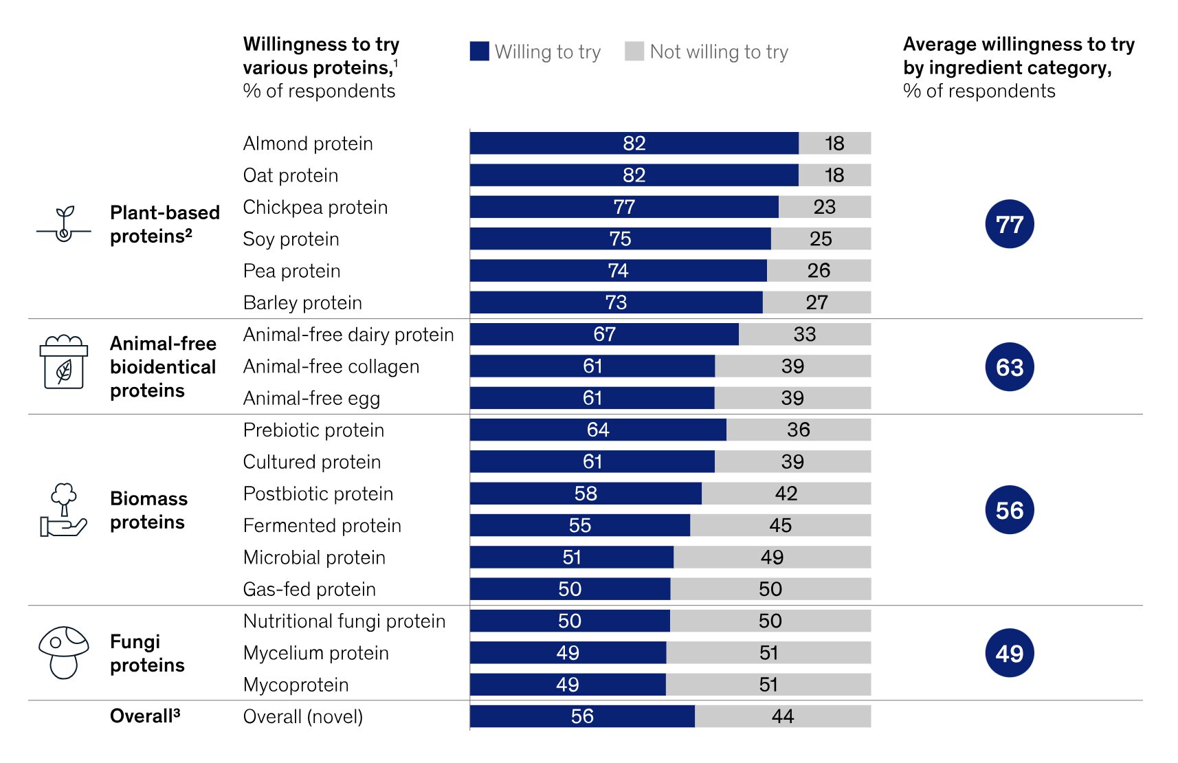 mckinsey-survey-novel-protein-ingredients-plant-based-fermentation-2 ...