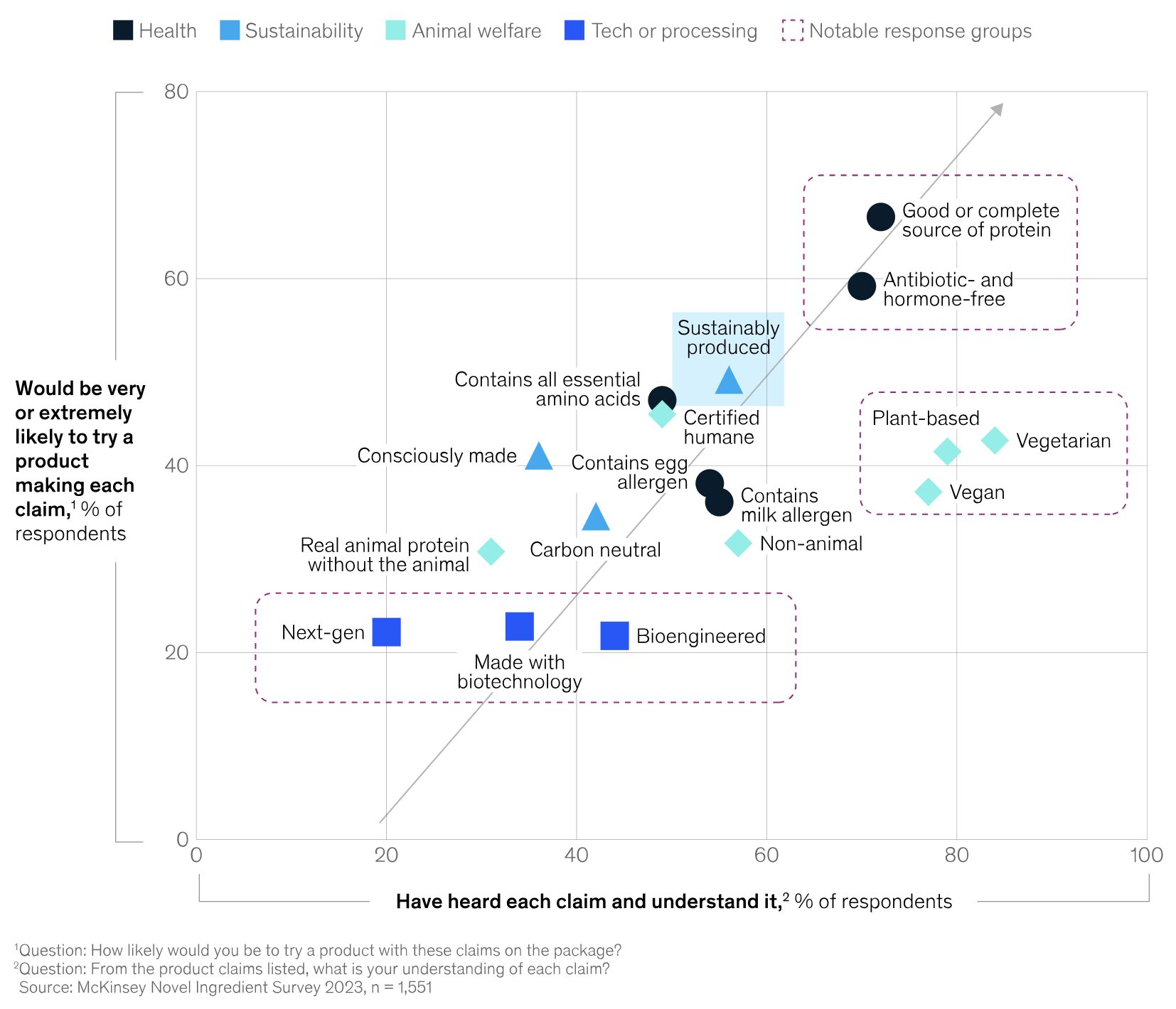 mckinsey-survey-novel-protein-ingredients-plant-based-fermentation-3 ...