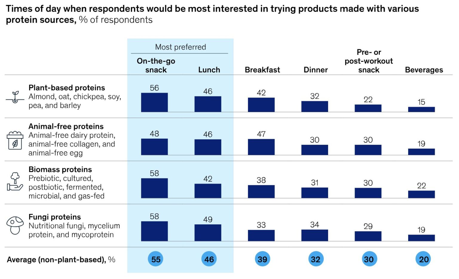 Survey: Americans Happy to Try & Pay More for Novel Proteins