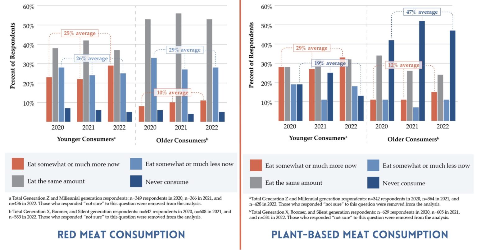 Americans are Eating More Plant-Based, But Also More Red Meat