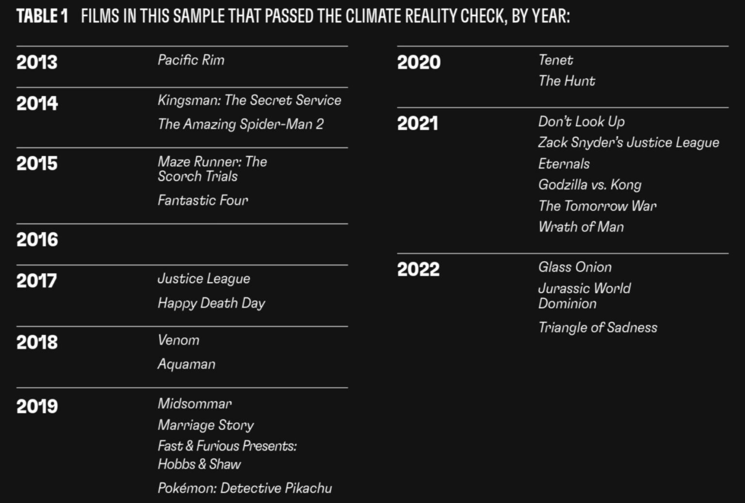 Movies Involving Climate Change Still Rare, But Make More Money