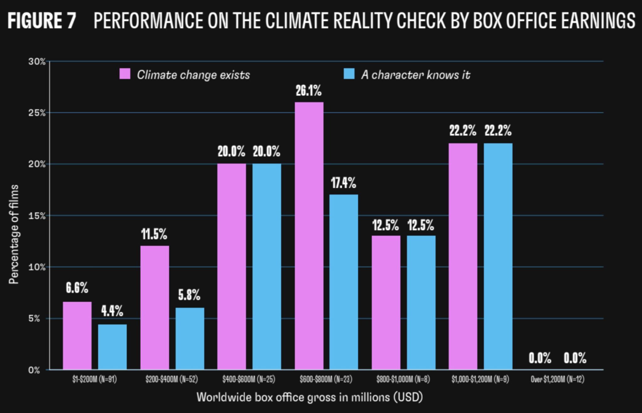 Movies Involving Climate Change Still Rare, But Make More Money