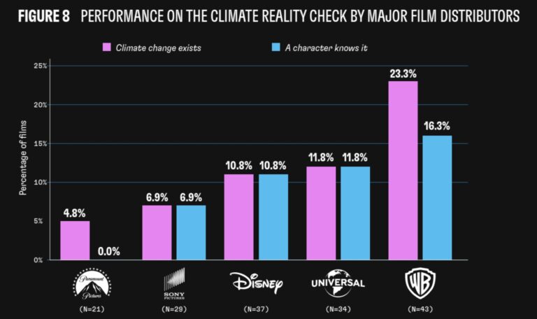 Movies Involving Climate Change Still Rare, But Make More Money
