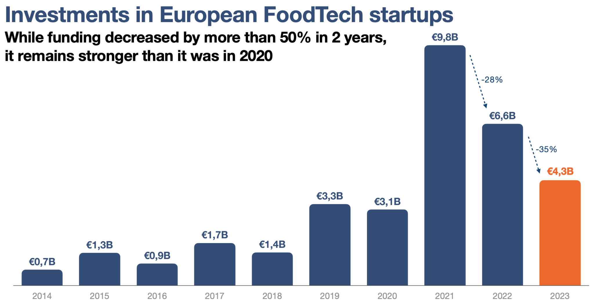 Alt-Protein, AgTech Show Promising Future for FoodTech in Europe