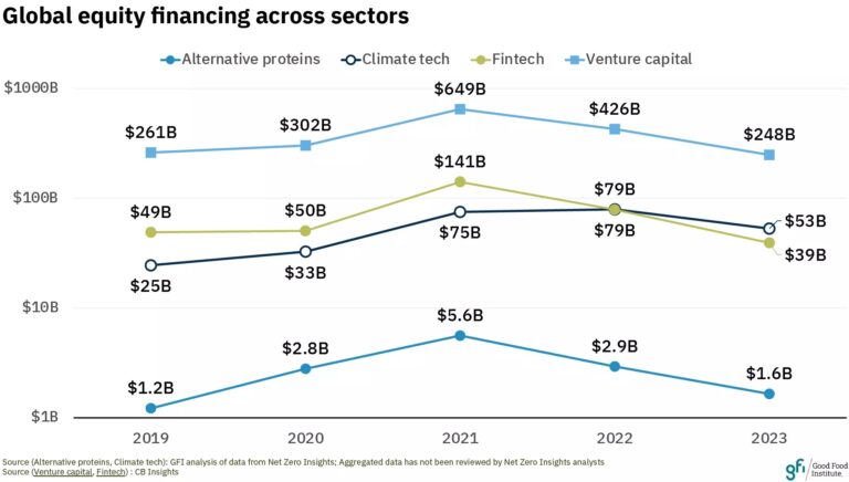 GFI: Plant-Based, Cultivated Meat Funding 'Underestimated'