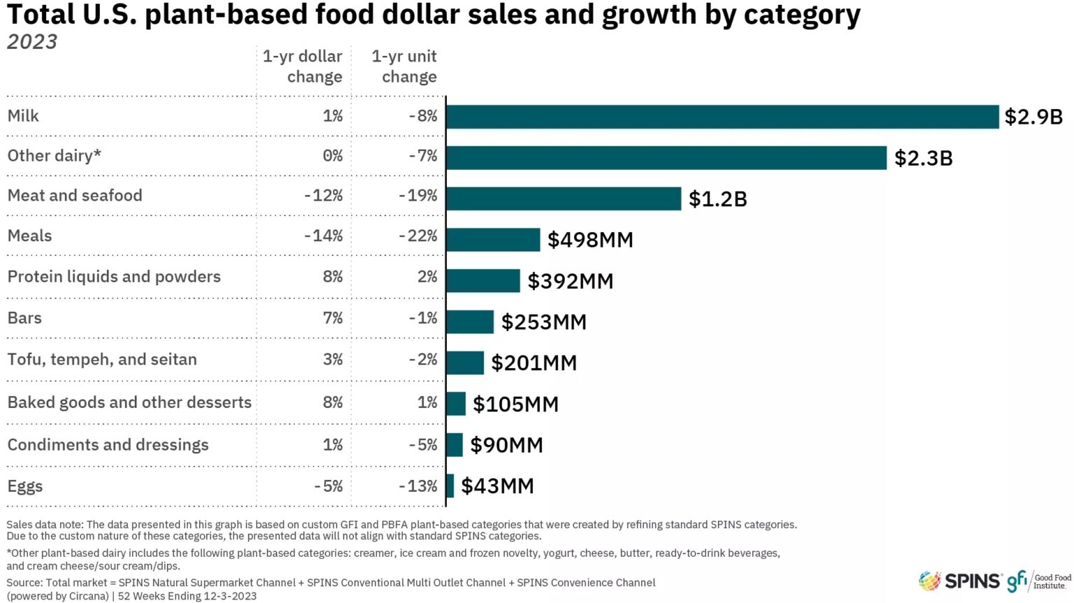 GFI: Plant-Based, Cultivated Meat Funding 'Underestimated'