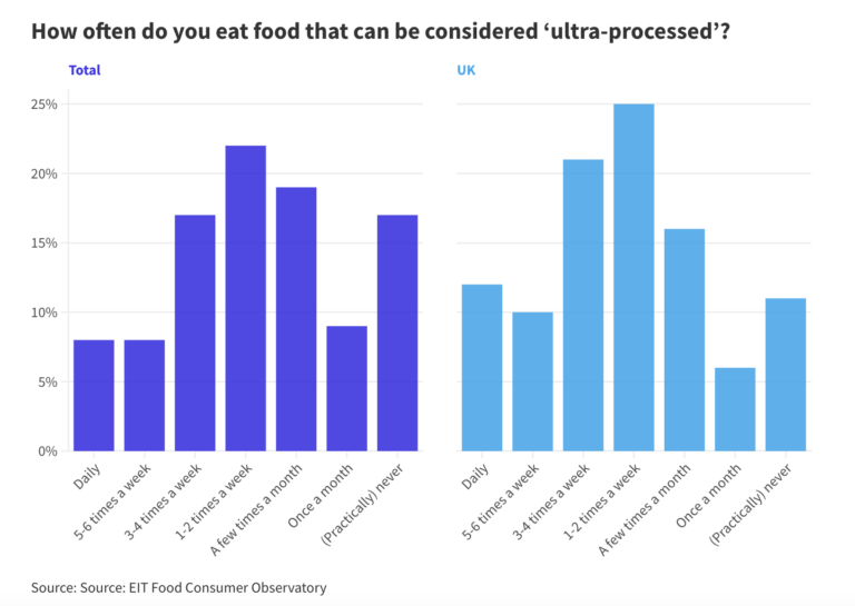 Brits Know and Care Less About UPFs Than the Rest of Europe