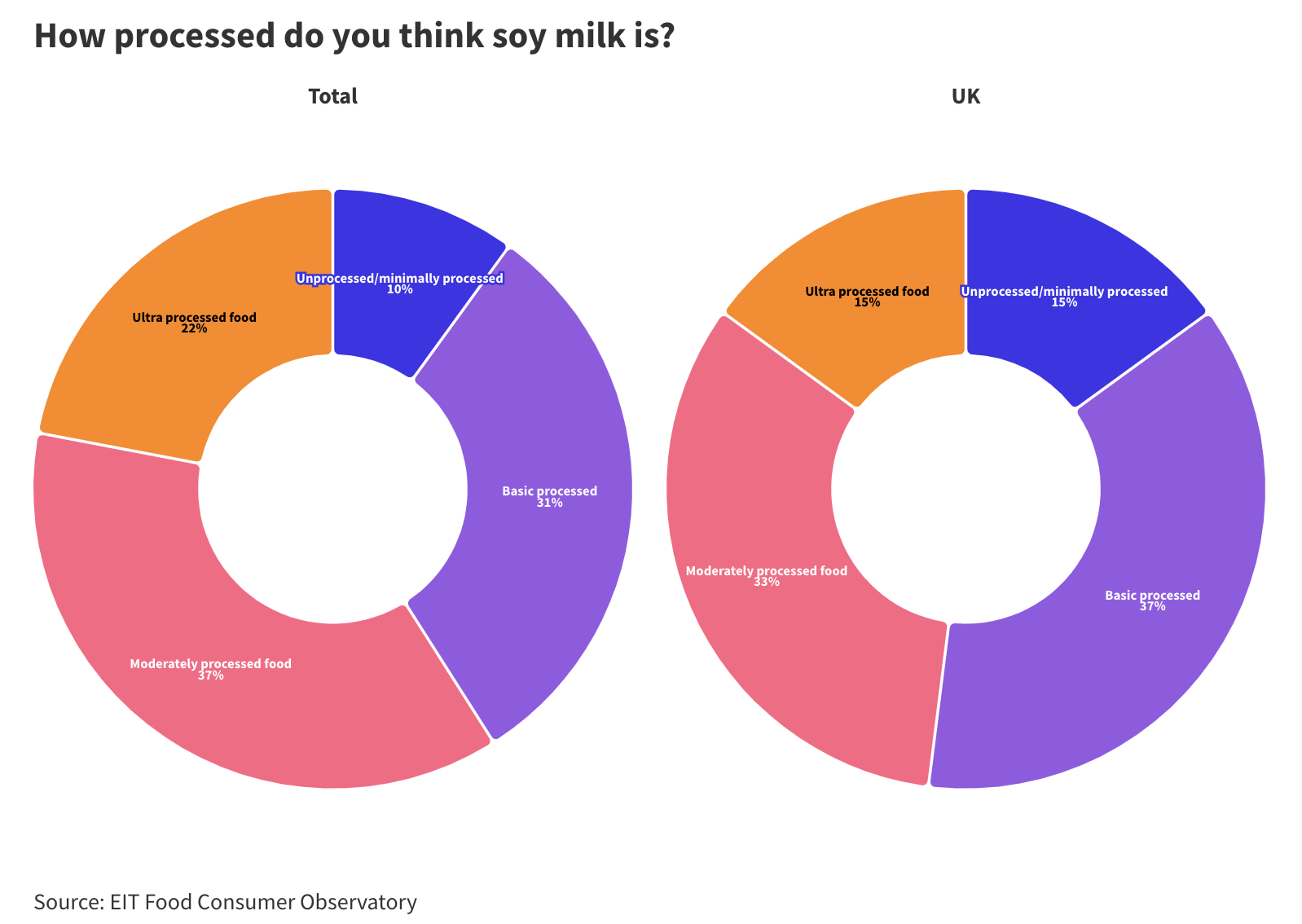 Brits Know and Care Less About UPFs Than the Rest of Europe
