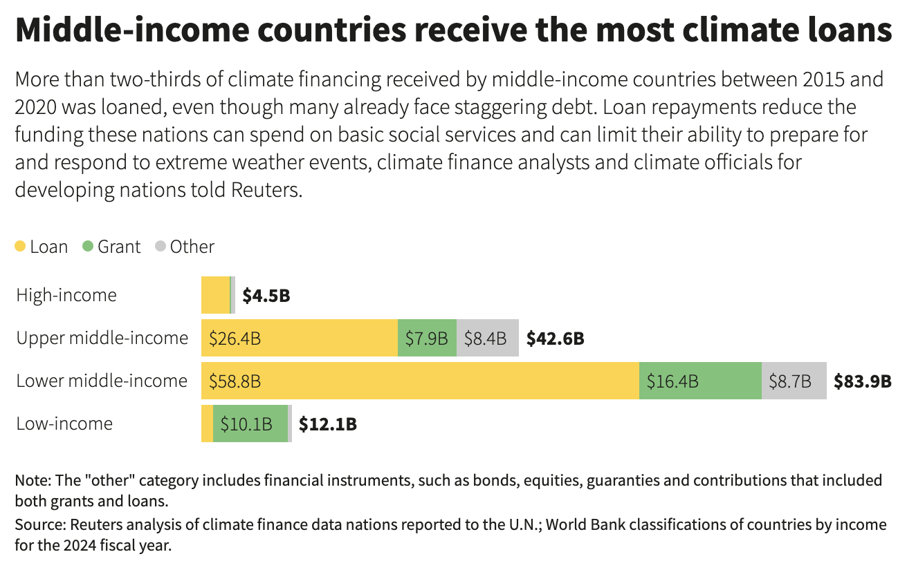 Climate Change Loans Grants Adaptation Finance Rich Developing