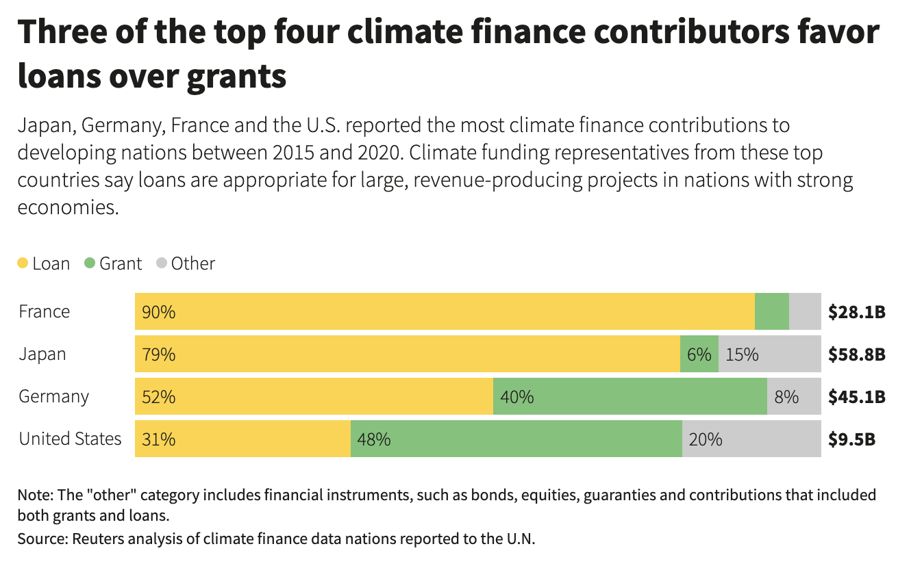 Rich Countries Are Making Billions from Climate Change Loans