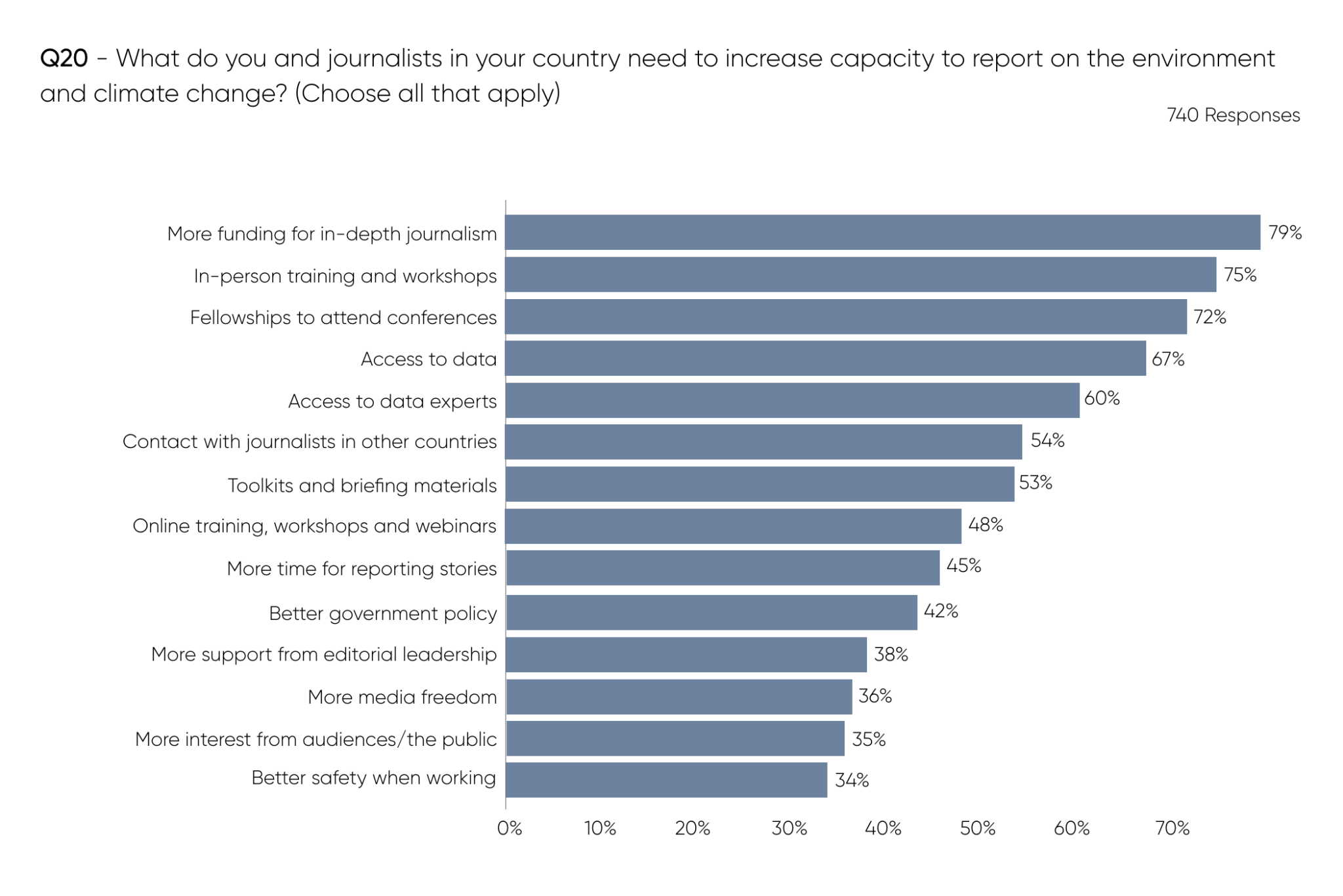 39% of Journalists Receive Threats for Environmental Reporting