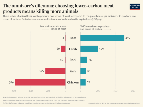 The Climate Change-Animal Welfare Tradeoff: Just Eat Less Meat