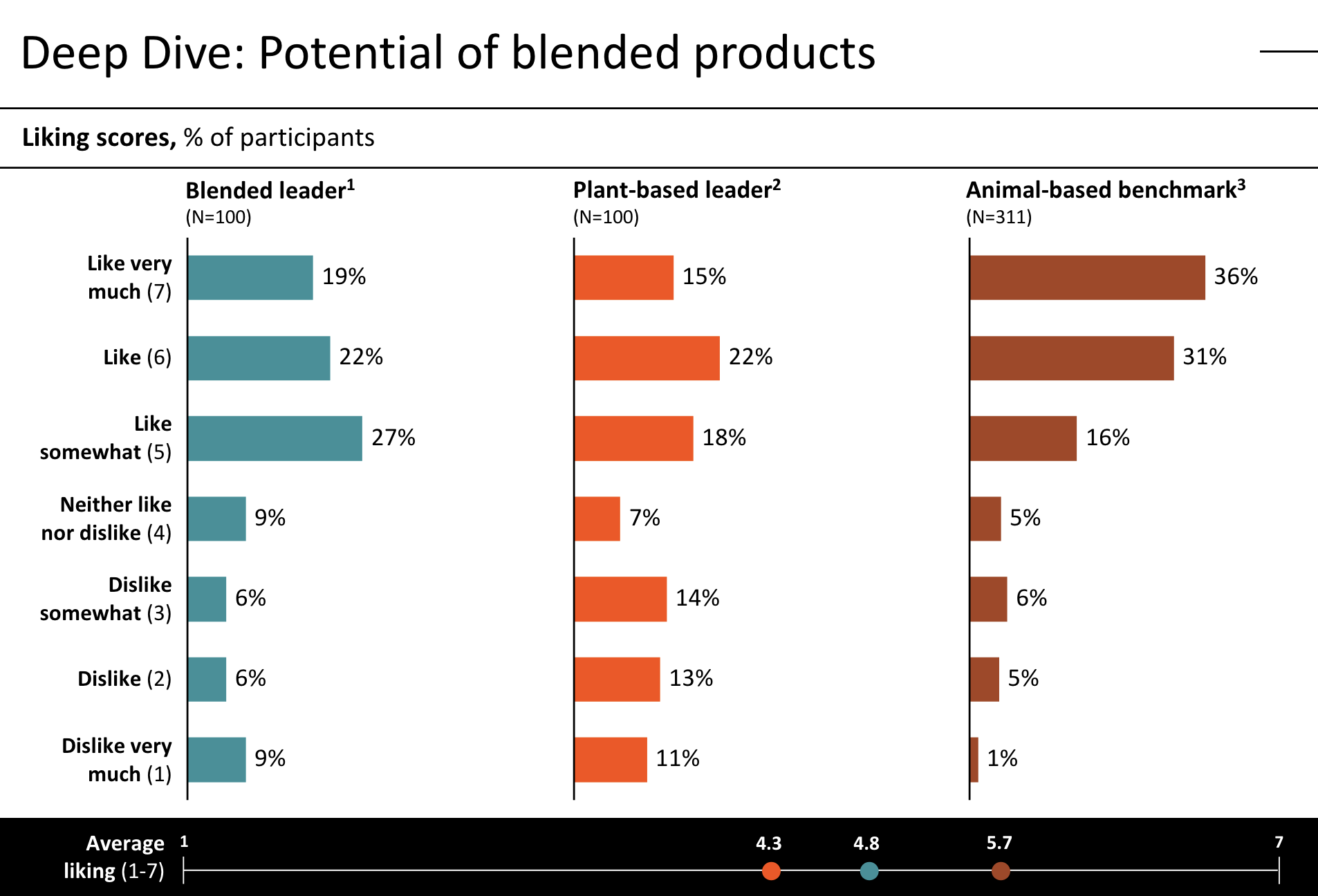 Most Plant-Based Products Don't Satisfy Meat-Eaters – But Blended Meats ...