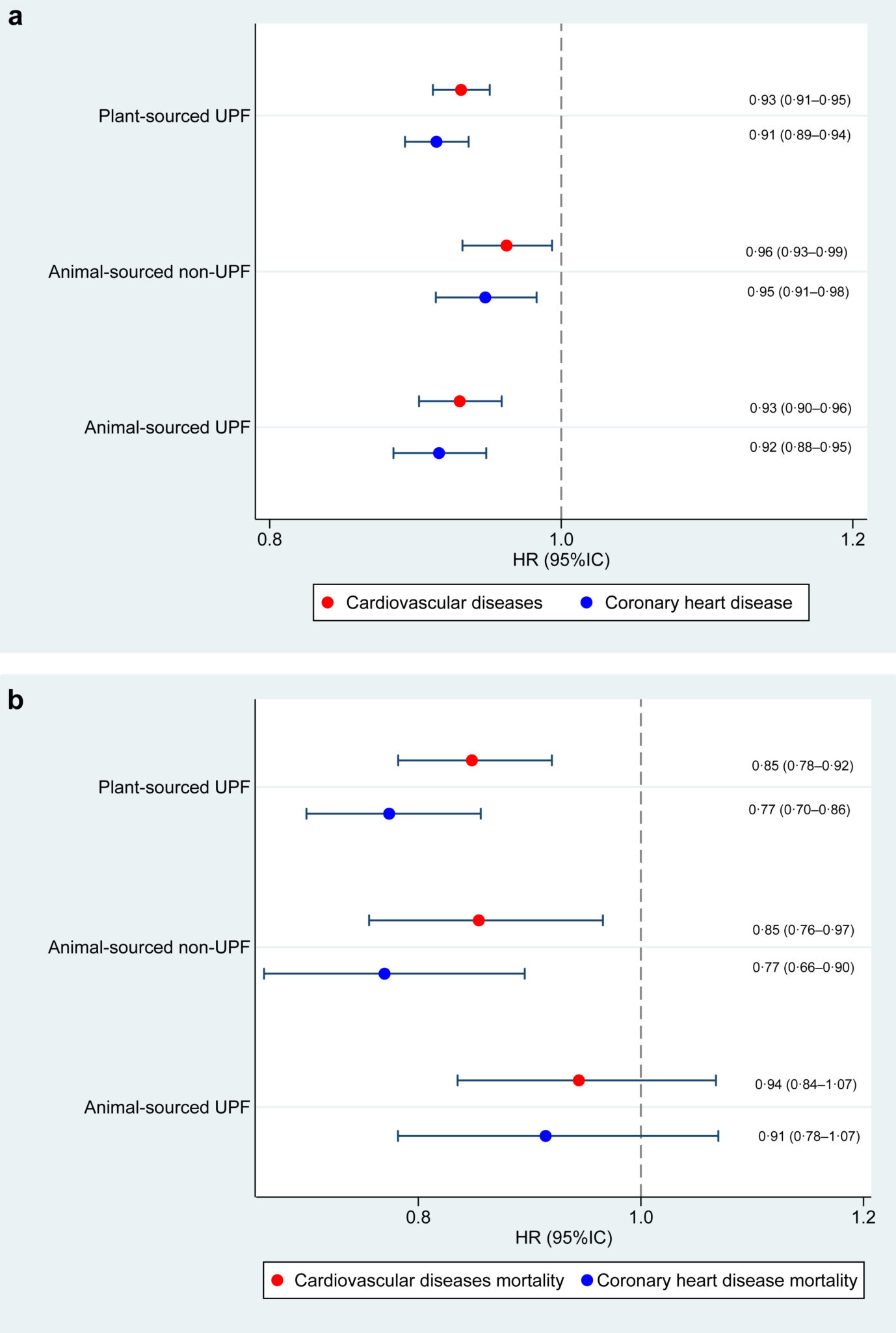 Media Coverage of Vegan Meat, UPFs & Heart Disease Misleading