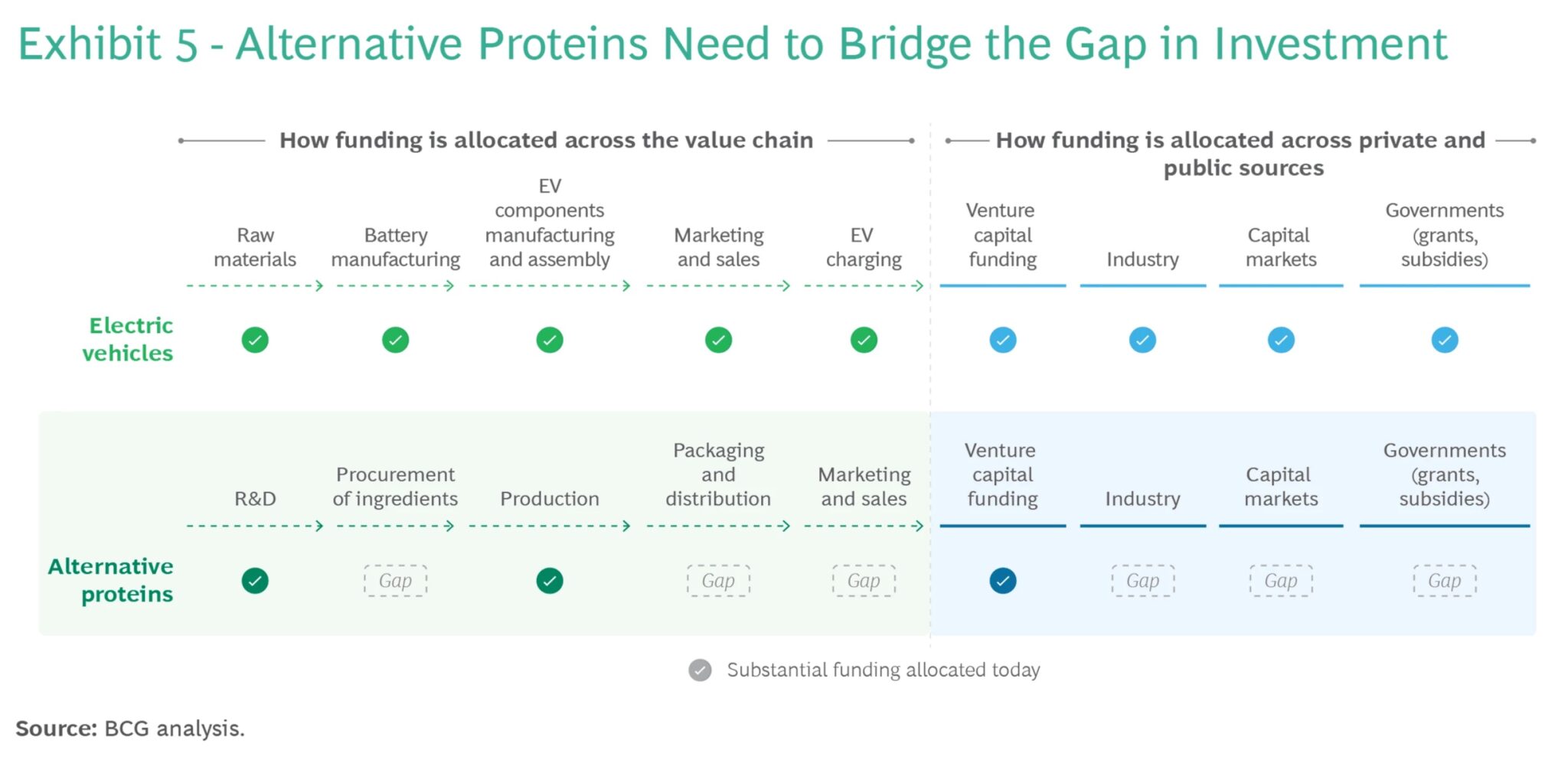 What Can Alternative Proteins Learn From Electric Vehicles?