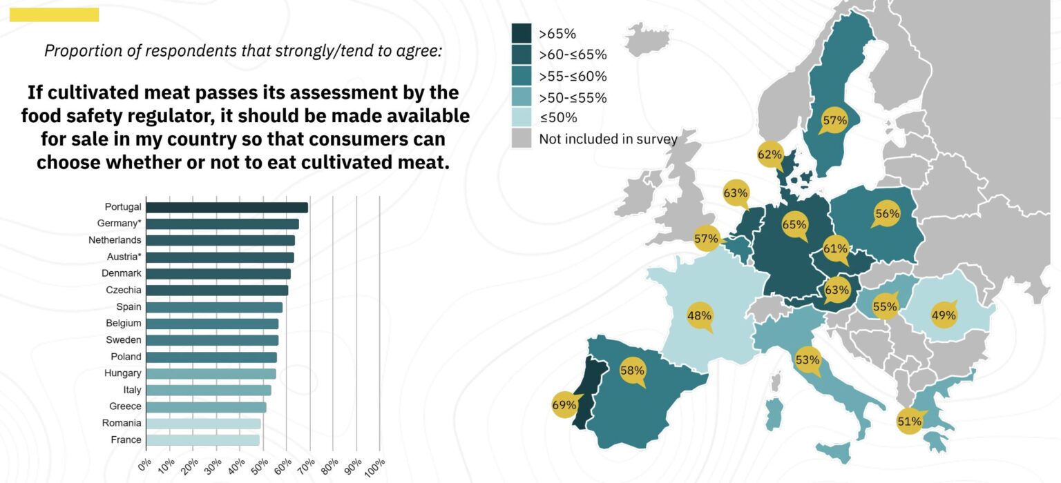 Despite Hungary's Proposed Ban, Europeans in Favour of Lab-Grown Meat